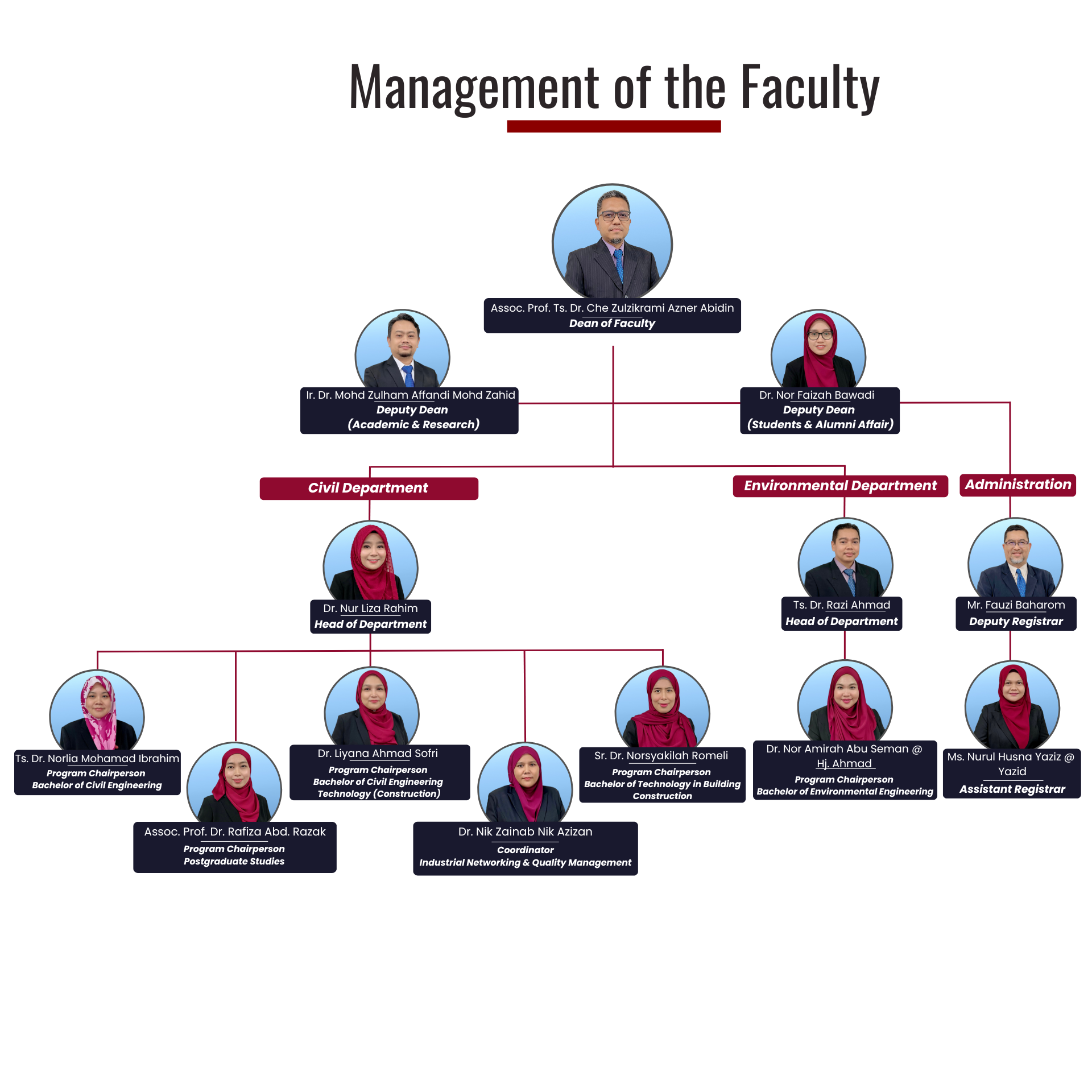 Organization Chart